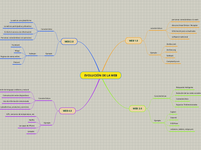EVOLUCIÓN DE LA WEB - Mind Map